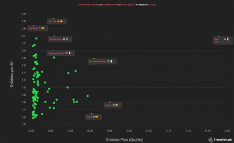New Metric Dribble Plus Added To Transferlab Analytics Fc