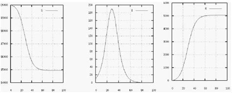 Typical Dynamics For The Sir Model Download Scientific Diagram