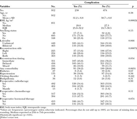 Synergistic Interaction Increases Complication Rates Followi