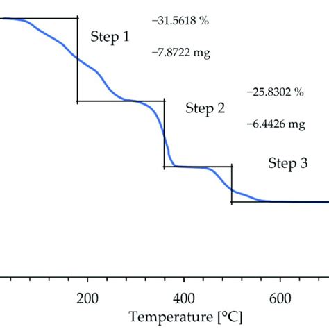 Tga Plot Of The Thermal Decomposition Of Y No 3 3 × 6 H 2 O Download Scientific Diagram