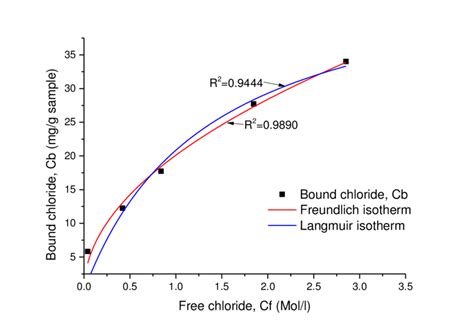 16 Best Fit Binding Isotherm For Determining Chloride Binding