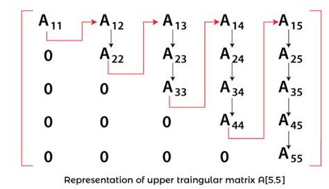 Types Of Sparse Matrices Tpoint Tech