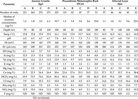 The Uranium Concentrations And Hydrochemical Parameters Of Five Groups Download Scientific