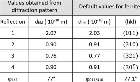 Diffraction Pattern Analysis Figure 84 Download Scientific Diagram
