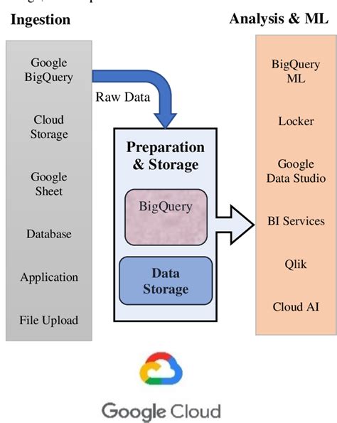 Figure From Machine Learning In Google Cloud Big Query Using SQL Semantic Scholar