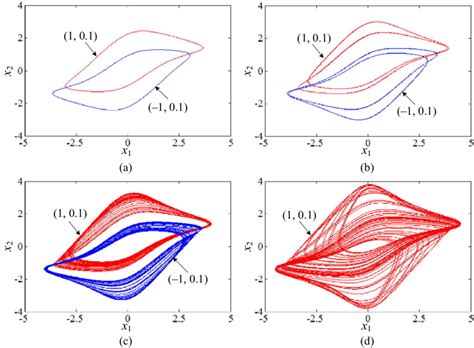 Numerically Simulated Phase Portraits For Different Im Where F 01