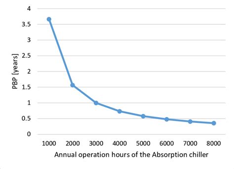 Illustrates The Effects Of The Annual Operation Hours Of The Absorption