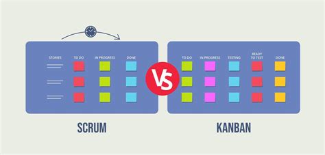 Scrum Versus Kanban Board Comparison Of Agile Methodologies Project