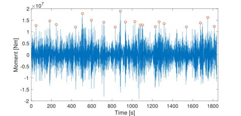 Reliability Informed Design Of Structures Subject To Wind Eracons