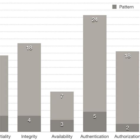 Architectures And Patterns With Focus On Each Security Concern