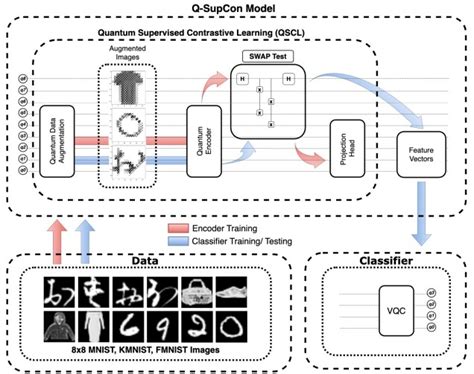 Q Supcon Quantum Enhanced Supervised Contrastive Learning Architecture