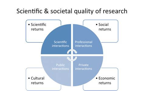 Conceptual Framework Societal Relevance Download Scientific Diagram