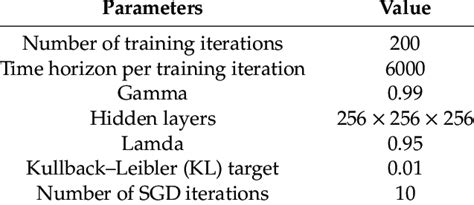 Proximal Policy Optimization Ppo Hyperparameters For Mixed Autonomy