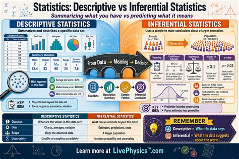 Statistics Descriptive Vs Inferential Statistics Infographic