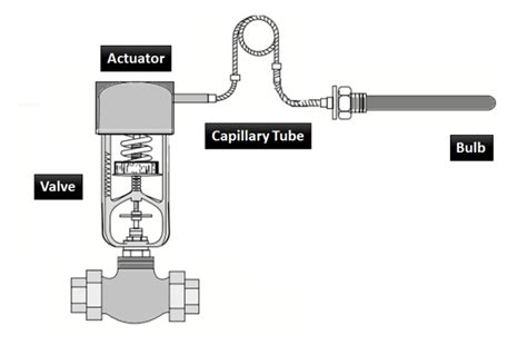 Self Actuated Temperature Regulator Principle Types Advantages