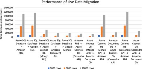 Time Taken For Live Data Migration Of Different Workloads 1000 5000 Download Scientific