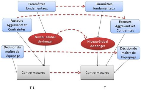 Structure Du Réseau Bayésien Dynamique 5 3 1 Le Module Décision Du Download Scientific Diagram