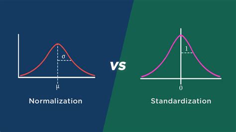Normalization A New Dual Normalization For Enhancing The Bitcoin