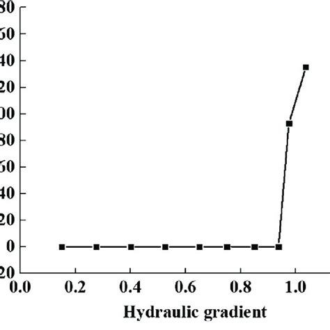Hydraulic Gradient Eroded Soil Mass Behaviour From Test I 1 Download