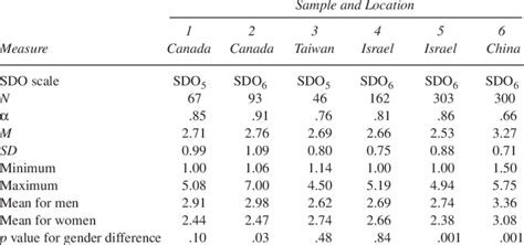 Sdo Statistics And Gender Difference Tests Across Samples Download Table