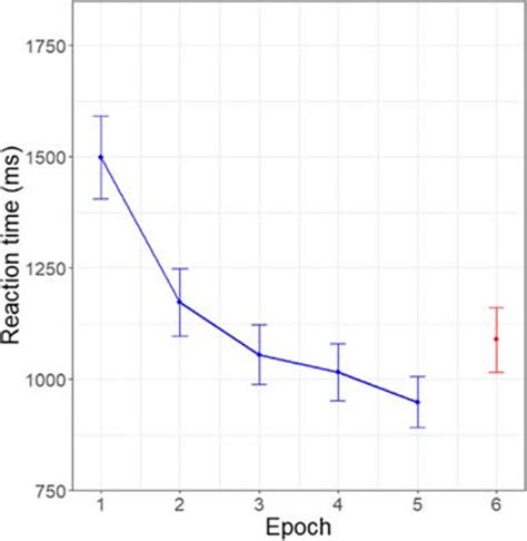 Mean Response Time In The Learning Session The Error Bars Represent Download Scientific
