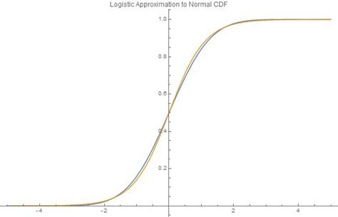 Approximation Approximating The Error Function Erf By Analytical Functions Mathematics Stack