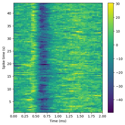 Example Plots Using Kilosortdatatools — Kilosort4 001 Documentation