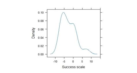 Density Plot Of Success Scores Download Scientific Diagram