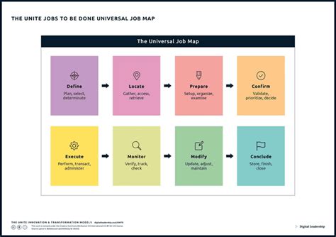 Jobs To Be Done Template Framework And 7 Examples To Leverage
