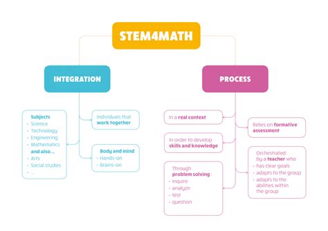 Stem4math Methodology Drupal
