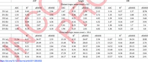 Model Evaluation Statistics For Distant And Proximal Traps Across The