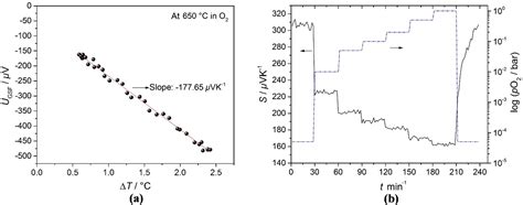 jsss combined resistive and thermoelectric oxygen sensor with almost