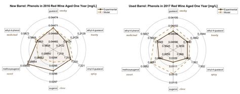 My Spirit Maturation Model Can Predict How Phenolic Congeners Evolve As
