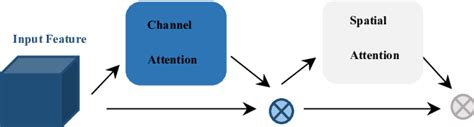 Schematic Diagram Of CBAM Structure Download Scientific Diagram