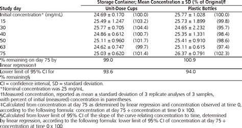 Stability Of Vancomycin 25 Mgml In Ora Sweet And Water In Unit Dose