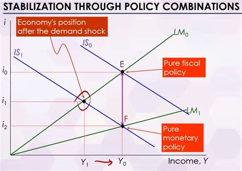 Macroeconomics Why Does A Reduction In Money Demand Lead To A
