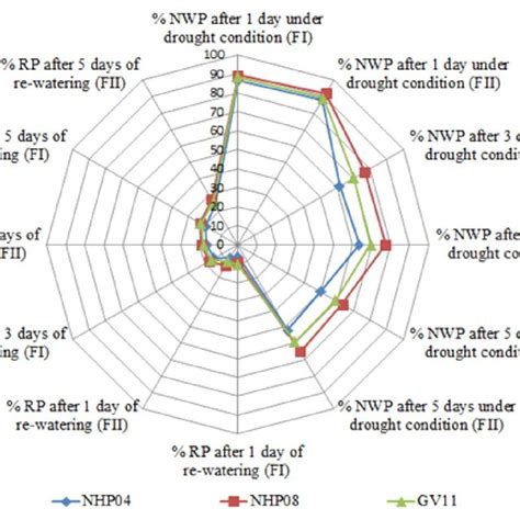 Radar Chart Depicting Different Tolerance Levels In Response To Drought