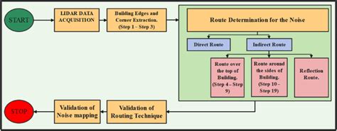 summary flow chart of stepwise processing of lidar data for deriving a