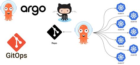 Gitops For Kubernetes With Argocd Deploying 100 Microservices Made