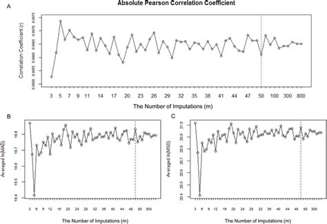 Line Charts Of Absolute Pearson Correlation Coefficient A As Well As
