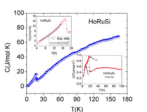 Temperature Dependence Of Heat Capacity Measured In Zero Field Inset