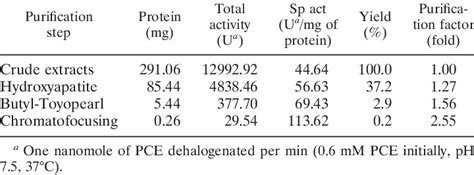 Purification Of Pcea Dehalogenase From Desulfitobacterium Sp Strain Y51 Download Table