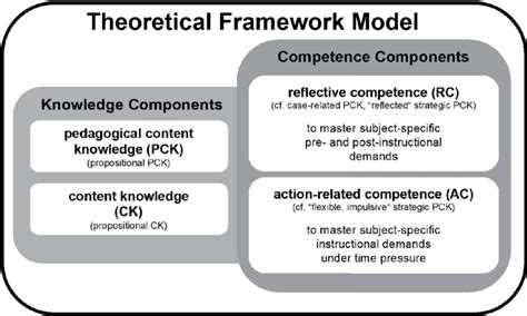 Competence Structure Model According To Lindmeier 2011 Download