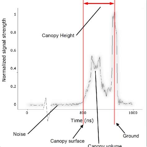 Generic Waveform Plot With Various Me­ Trics Start Of The Canopy