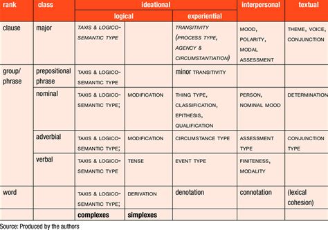 Simplified Function Rank Matrix Showing Ideational Systems Of English