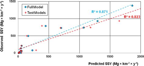 Performances Of Test Models And Full Model Vs Observed Sy Data Download Scientific Diagram