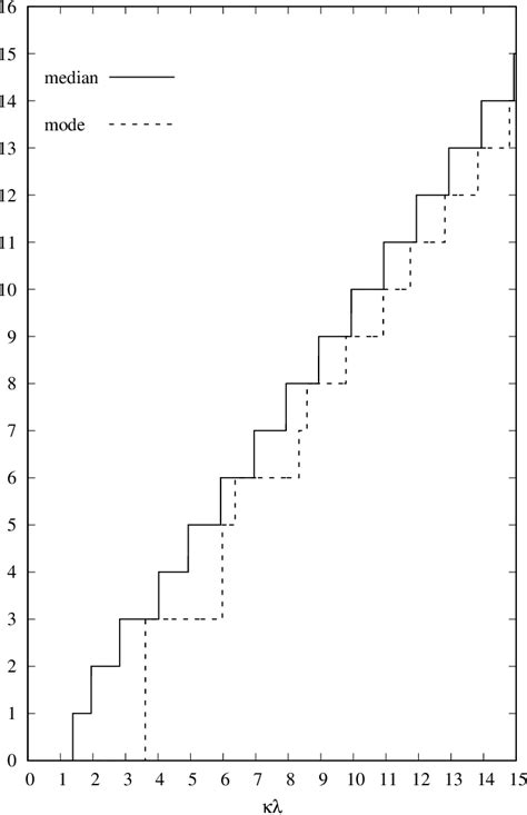 Figure 1 From Asymptotic Results For The Poisson Distribution Of Order