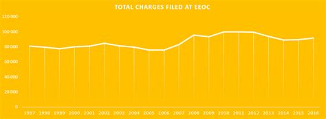 Retaliation Still The 1 Employment Claim In 2016
