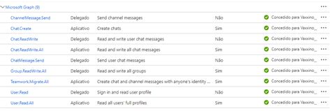 C I Can T Send Message In Chat With Microsoft Graph API Message POST Is Allowed In
