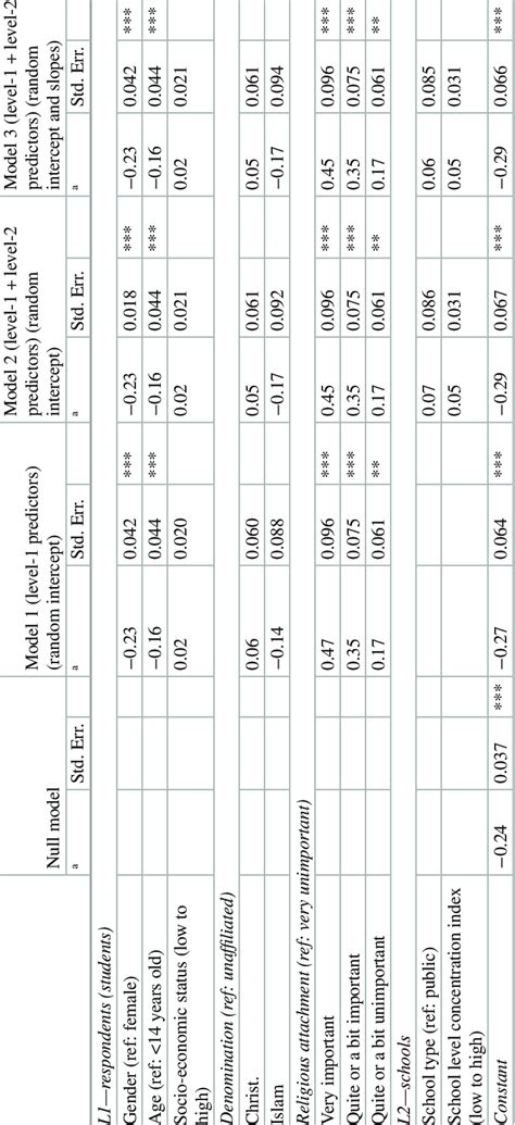 Multilevel Linear Regression Models Explaining Attachment To School For Download Scientific